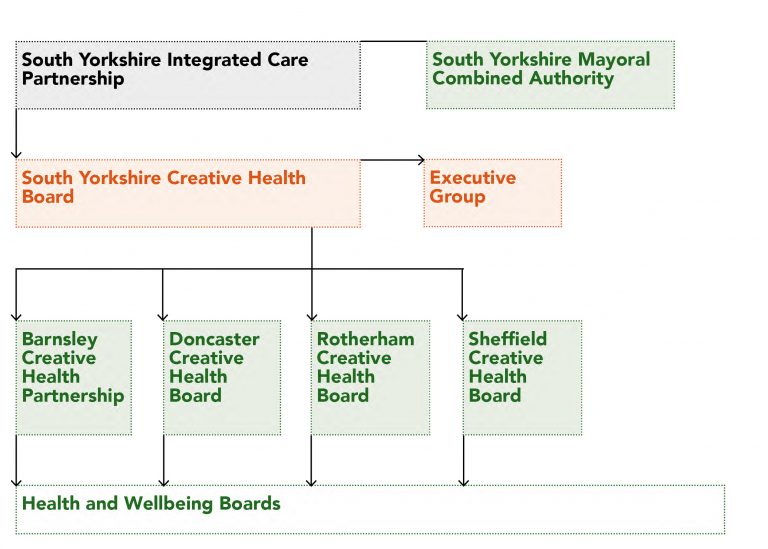South Yorkshire Creative Health Enabling Plan - Creative Health Boards