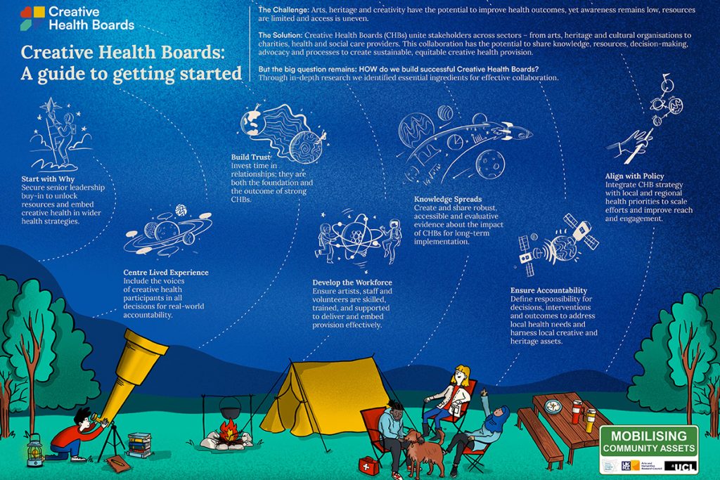 Creative Health Boards: A guide to getting started - Creative Health Boards
